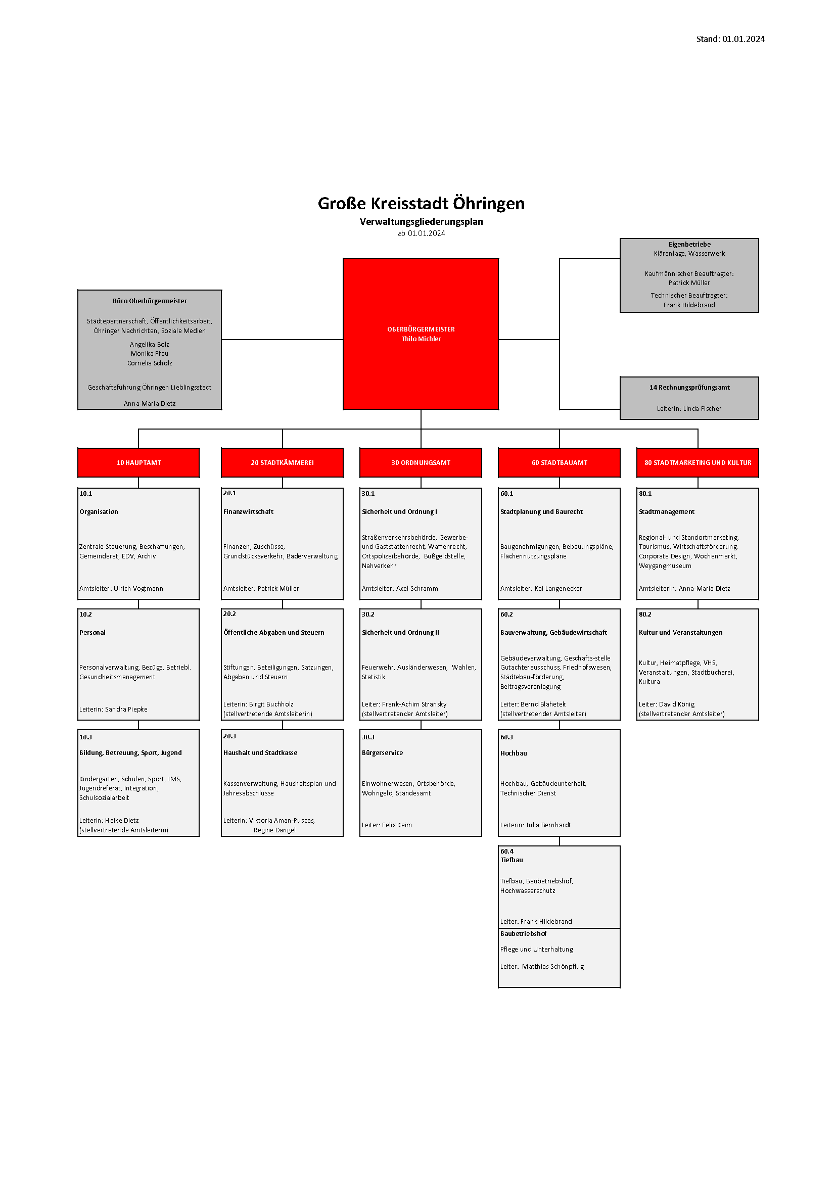 Organigramm - Stadt Öhringen