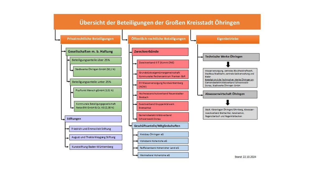 Beteiligungen - Stadt Öhringen